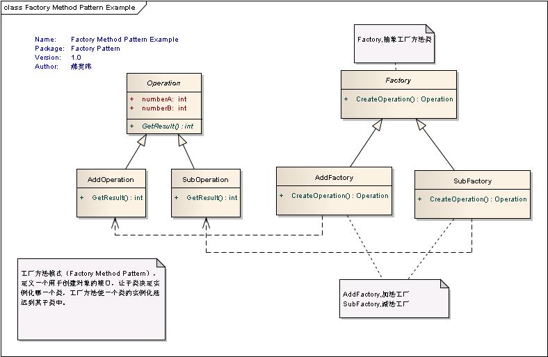 设计模式实例之工厂方法模式 Factory Method Pattern 2某系统提供一个简单计算器具有简单的加法和减法功能 Csdn博客
